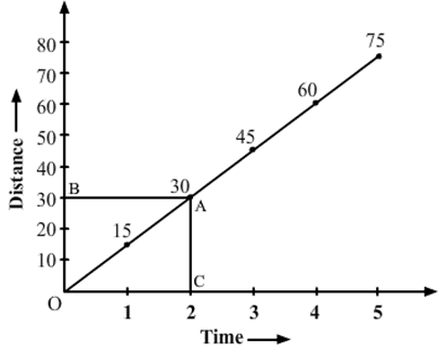 Diagram Based Question Answers Time and Motion - Science (Curiosity) Class