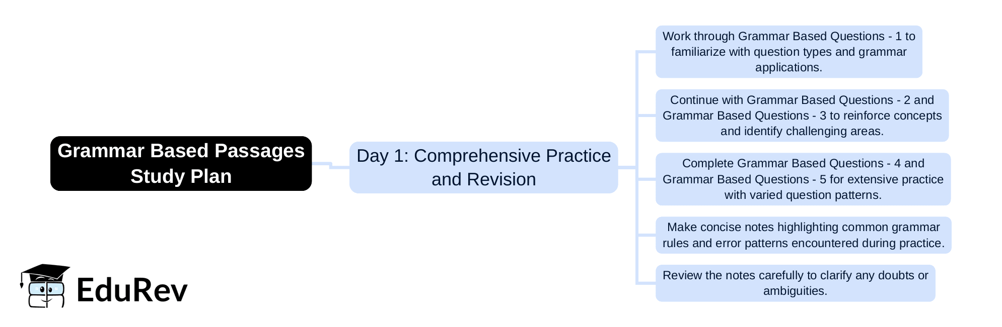 1-Day Study Plan: Grammar Based Passages - English for CLAT PDF Download