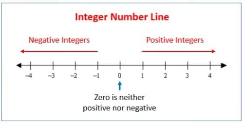 Important Formulas and Points to Remember Operations with Integers ...