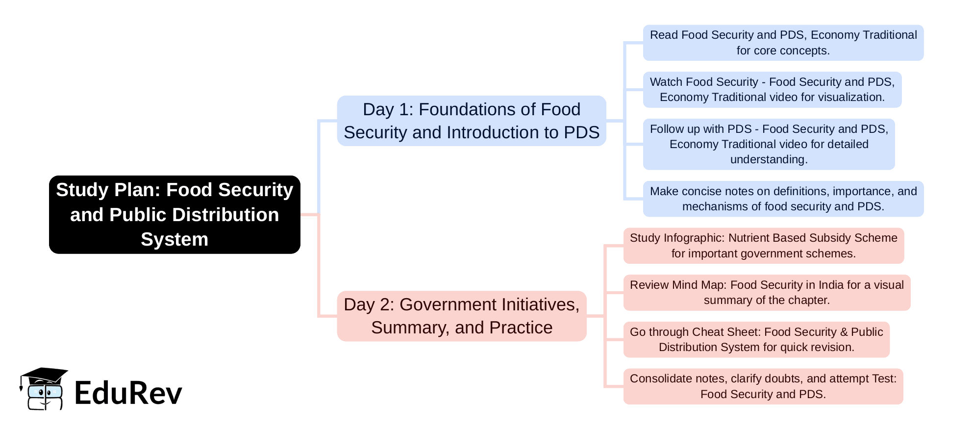 2-Days Study Plan: Food Security and PDS - General Awareness for SSC ...
