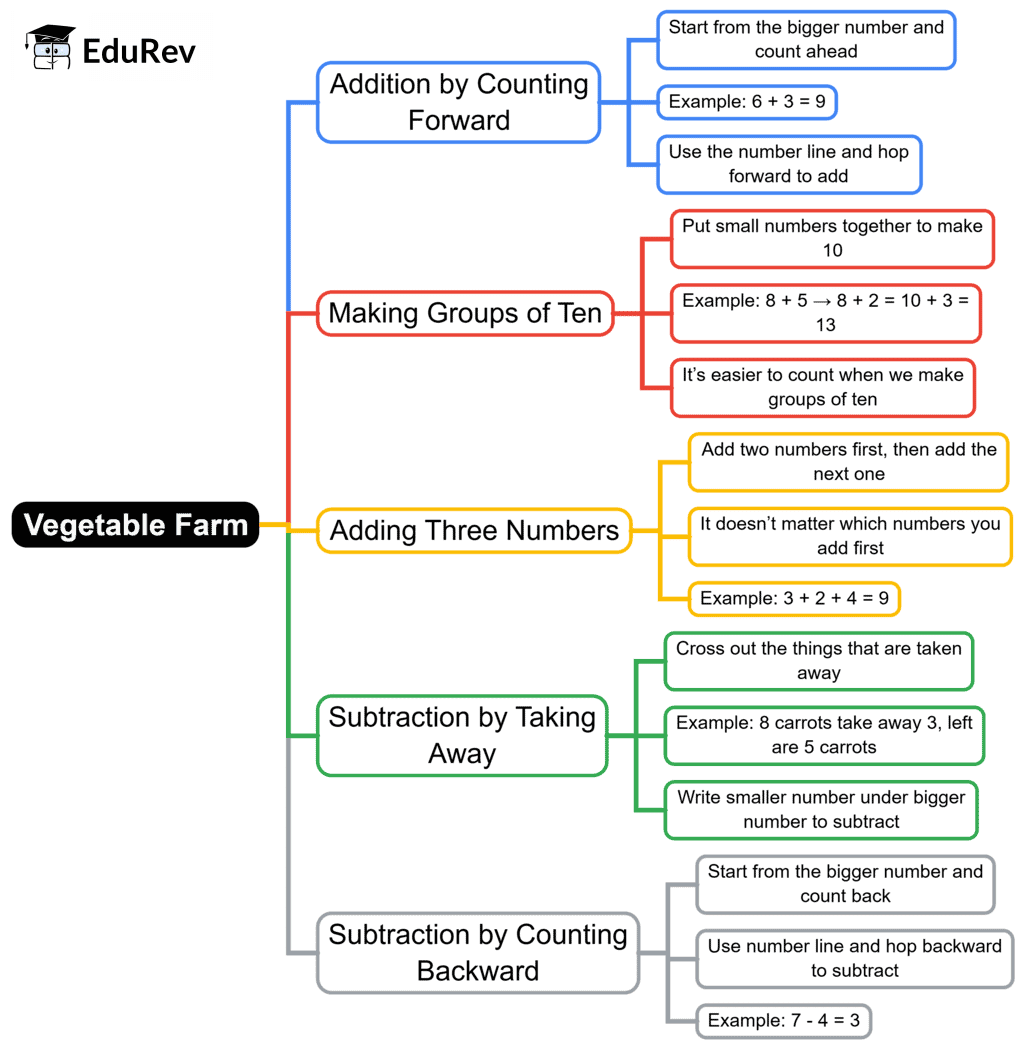 Mind Map: Vegetable Farm (Addition and Subtraction up to 20 ...
