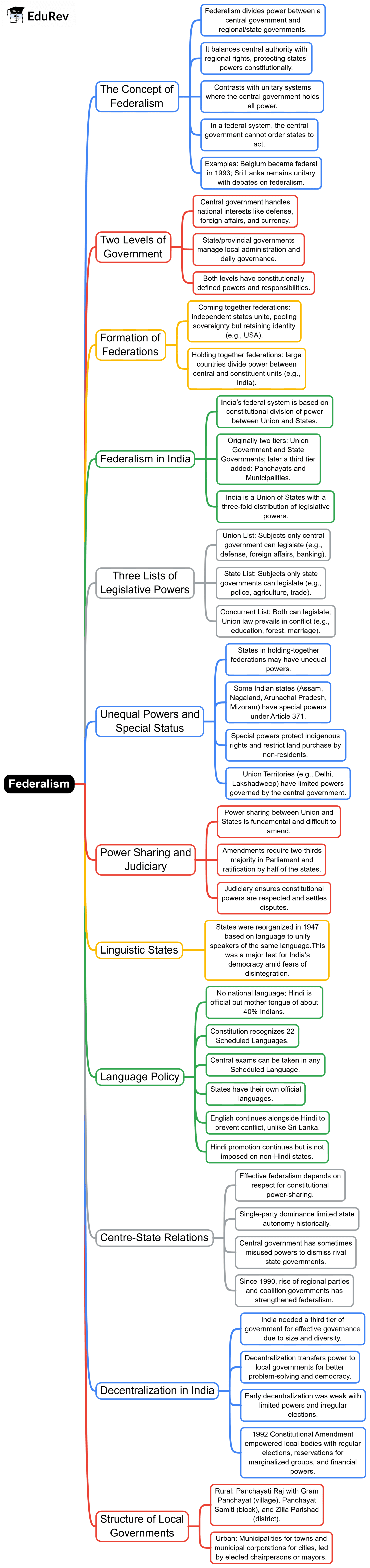 Mind Map: Federalism - Social Studies (SST) Class 10 PDF Download