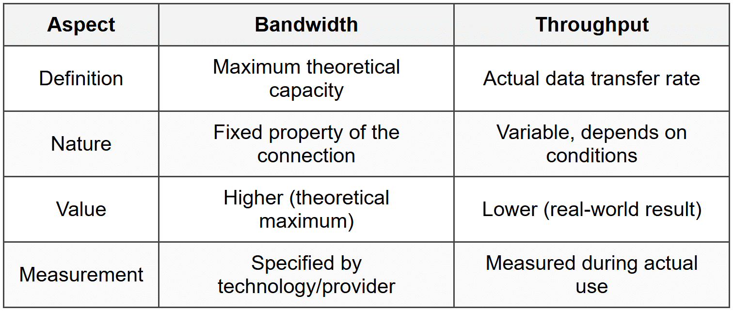 Network Performance (Bandwidth, Latency, Throughput) - The Complete ...