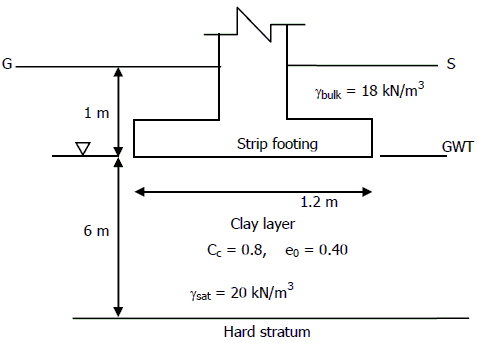 The figure shows the geometry of a strip footing supporting the load ...