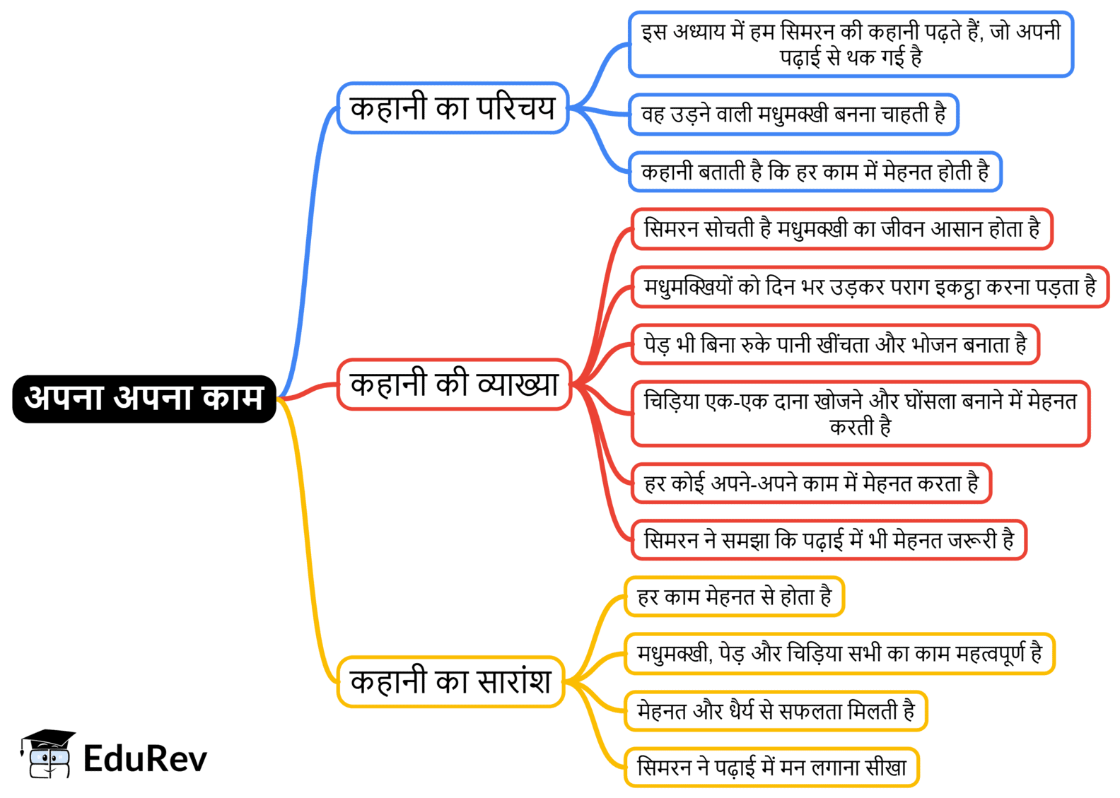 अपना अपना काम Mind Map - Class 3 Hindi (वीणा) PDF Download