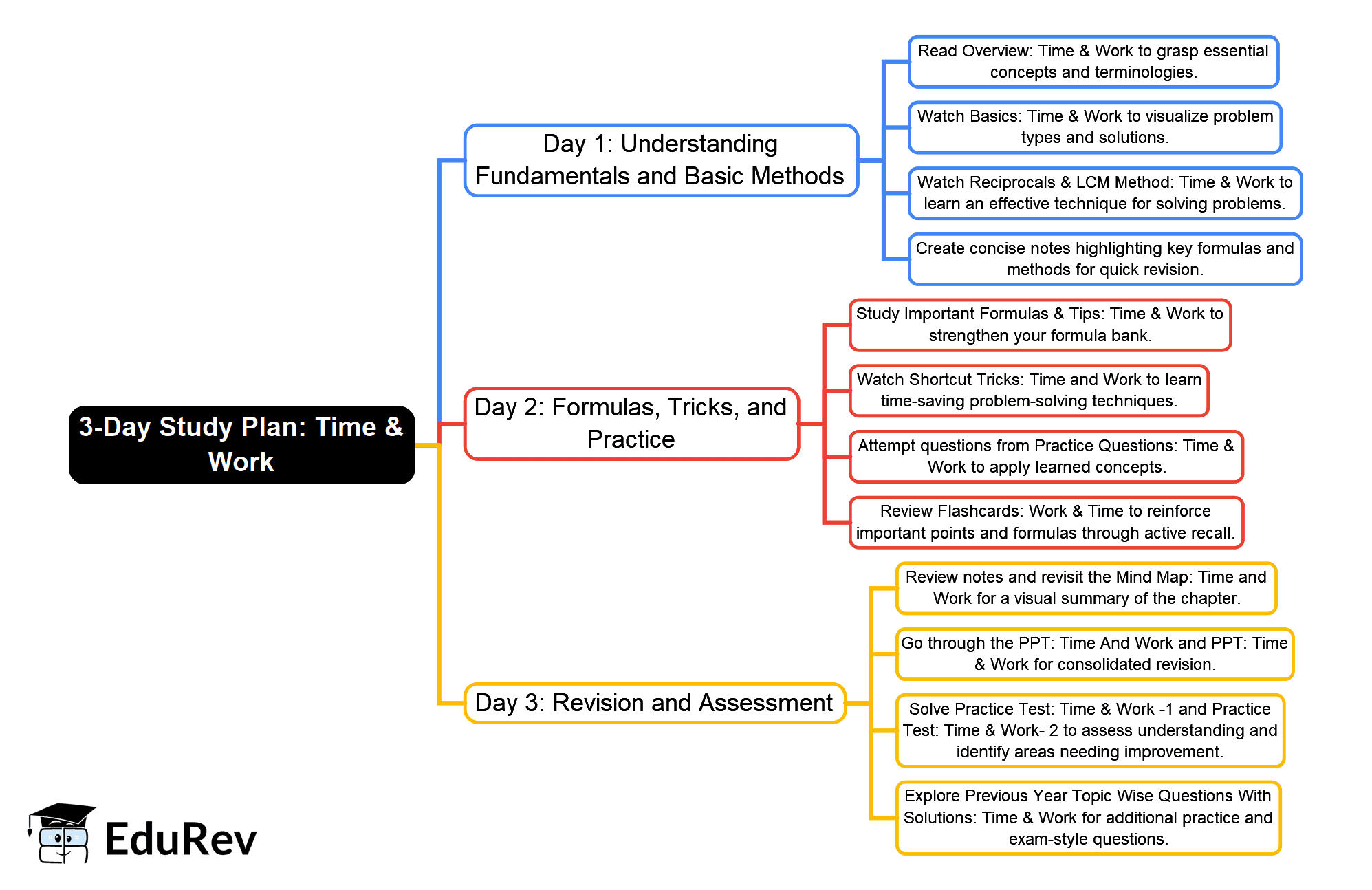 3-Days Study Plan: Time and Work - CSAT Preparation - UPSC PDF Download