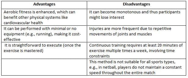 Different Types of Training - Physical Education for GCSE/IGCSE - Year