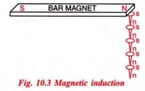 Magnetism Chapter Notes - Physics Class 9 ICSE PDF Download