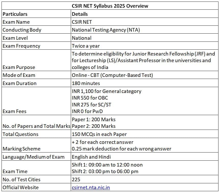 CSIR NET Syllabus 2025, Detailed Syllabus for Paper 1 And Other ...