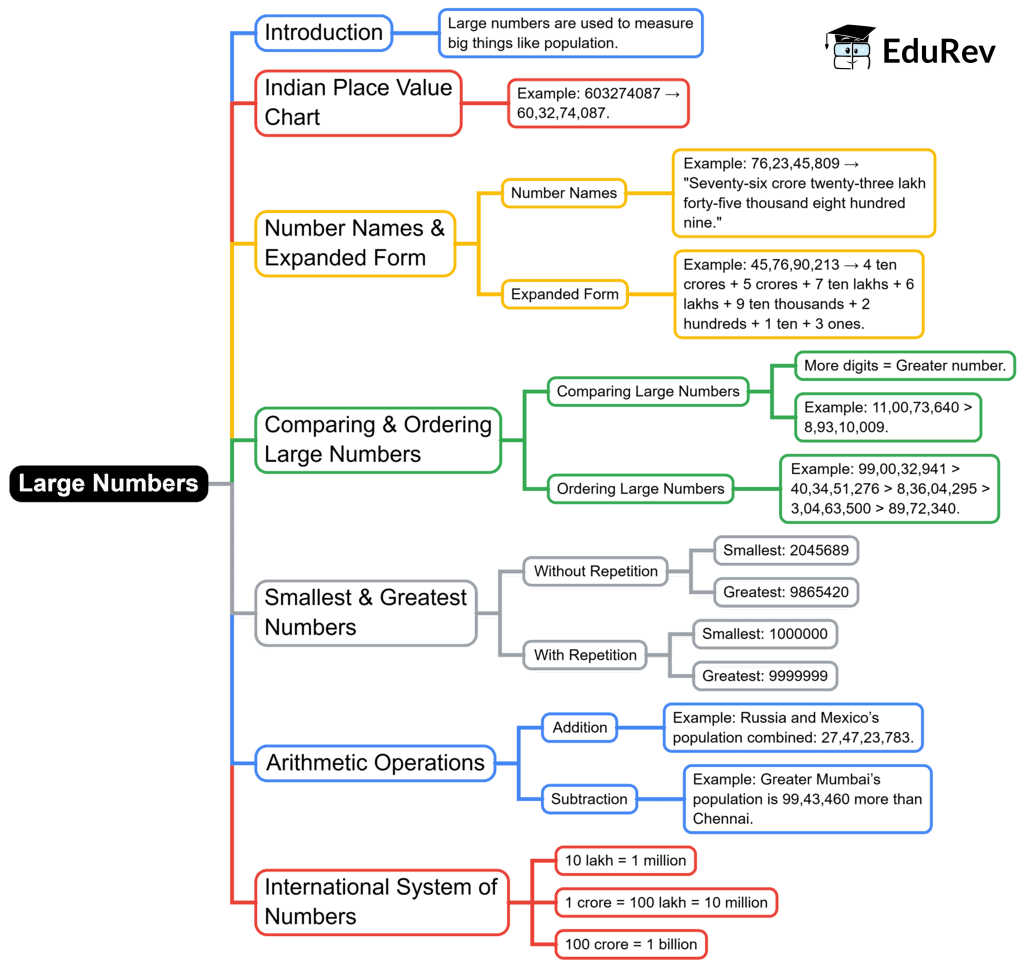 Class 5 Mathematics Operations On Large Numbers Mind Map - Study Guide