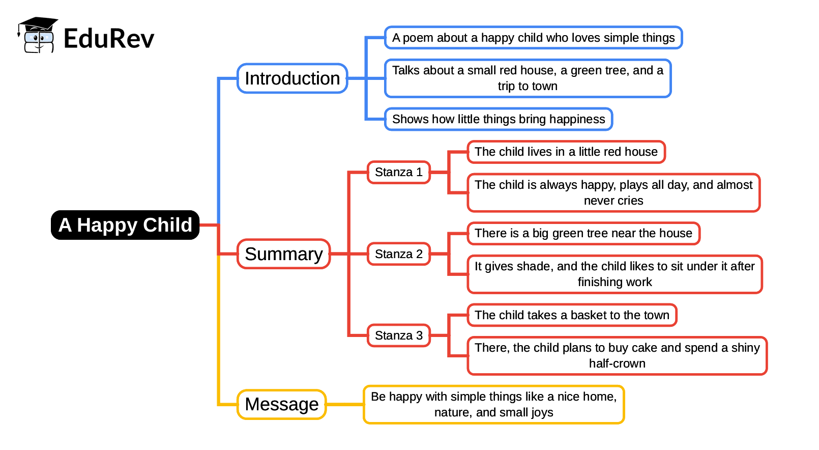 A Happy Child Mind Map - Class 1 English ICSE PDF Download