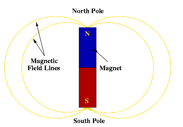 Magnetic Effects of Electric Current | Science Class 10 PDF Download