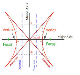 Hyperbola Class 11 Notes Maths