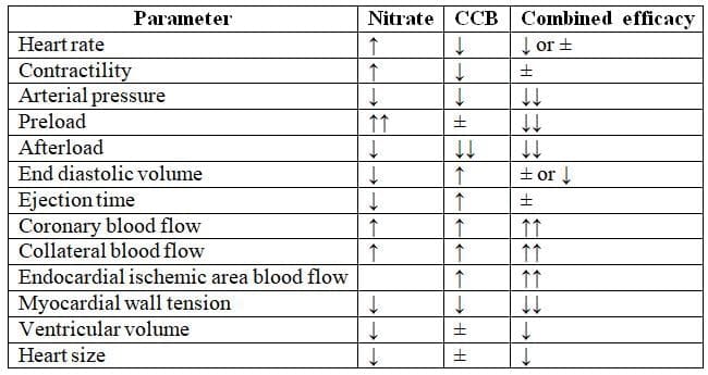 Angina and MI Free MCQ Practice Test with Solutions - NEET PG