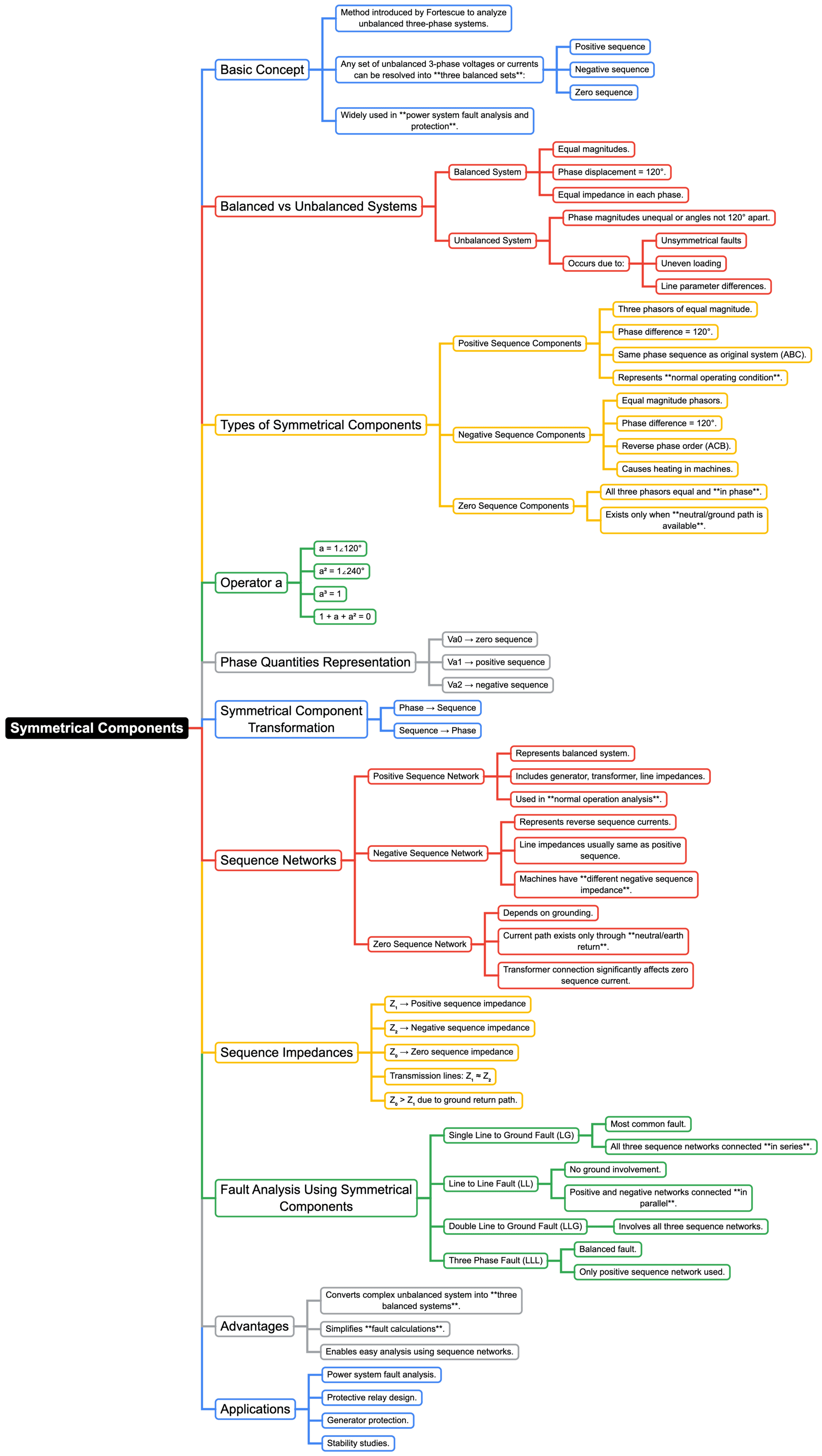 Symmetrical Components Mind Map - Electrical Engineering (EE) Power Systems