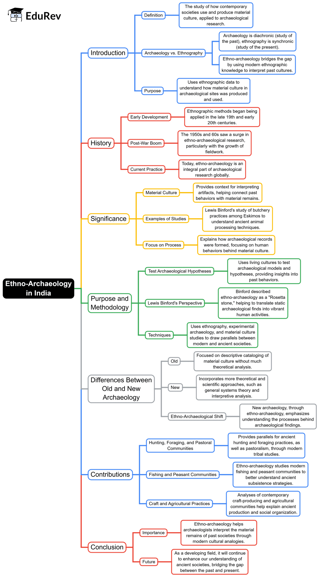 Ethno - Archaeology in India Mind Map - UPSC PDF Download