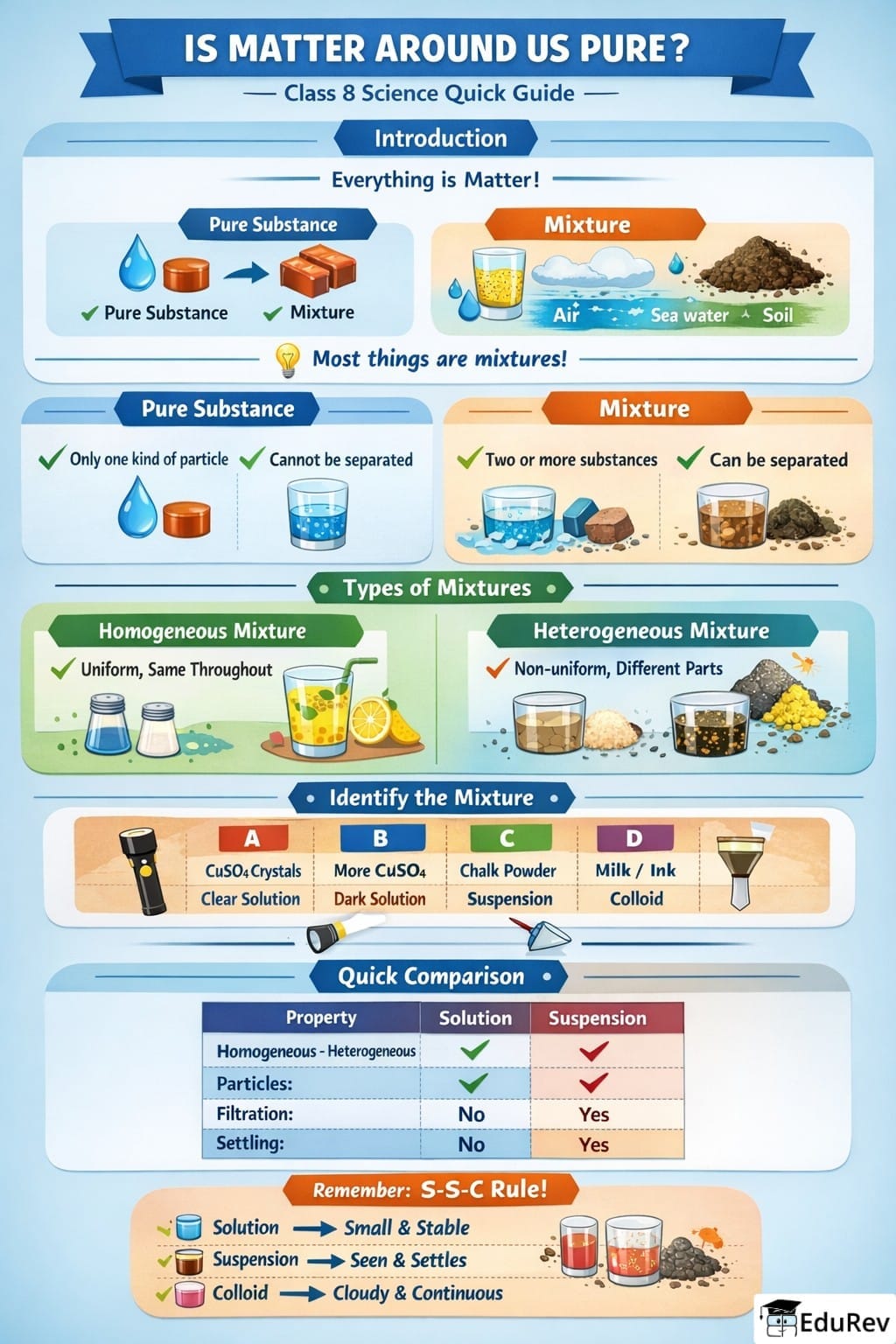 Infographics: Nature of Matter: Elements, Compounds, and Mixtures ...