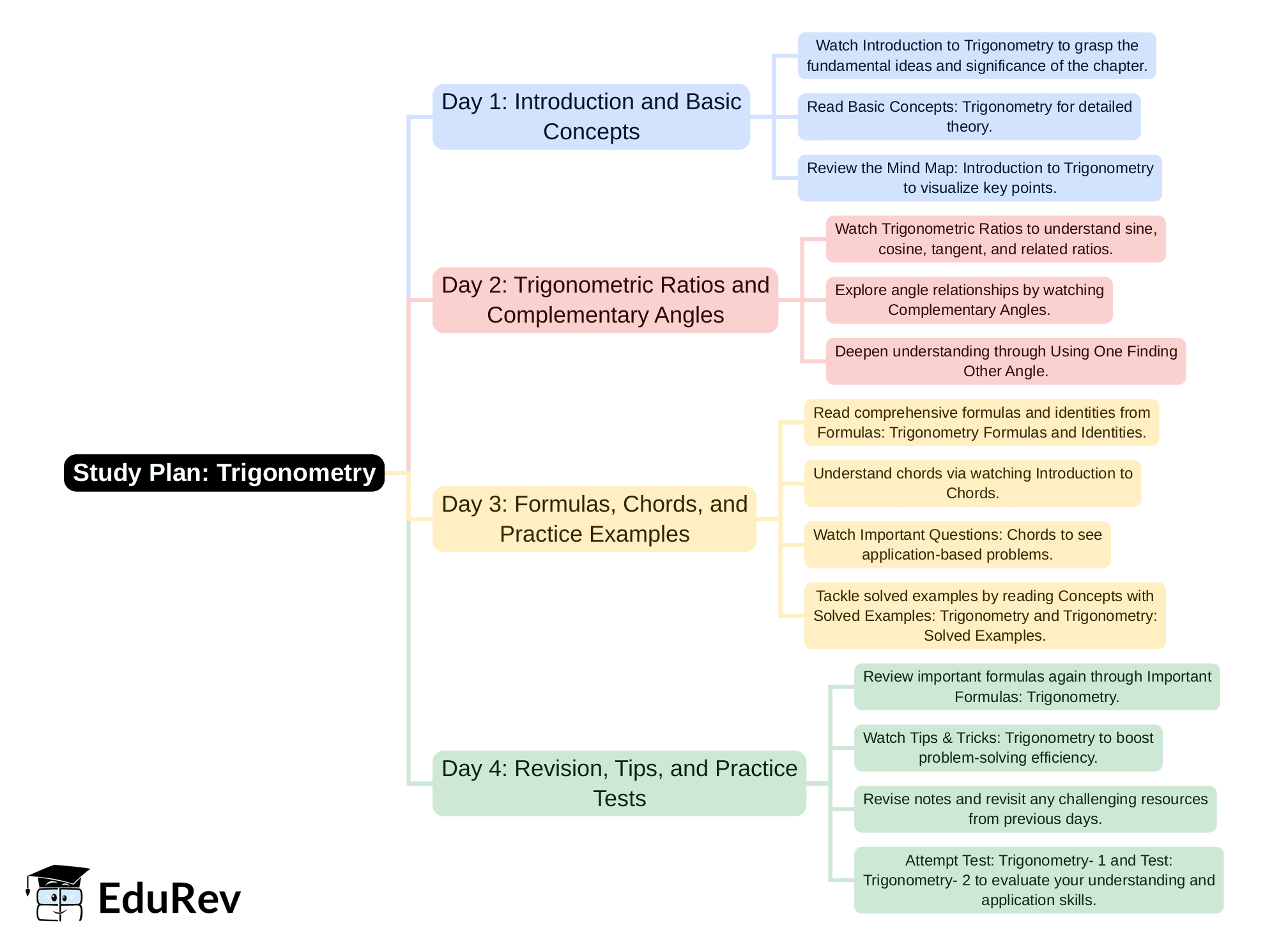 4-Days Study Plan: Trigonometry - Quantitative Aptitude for SSC CGL PDF Download