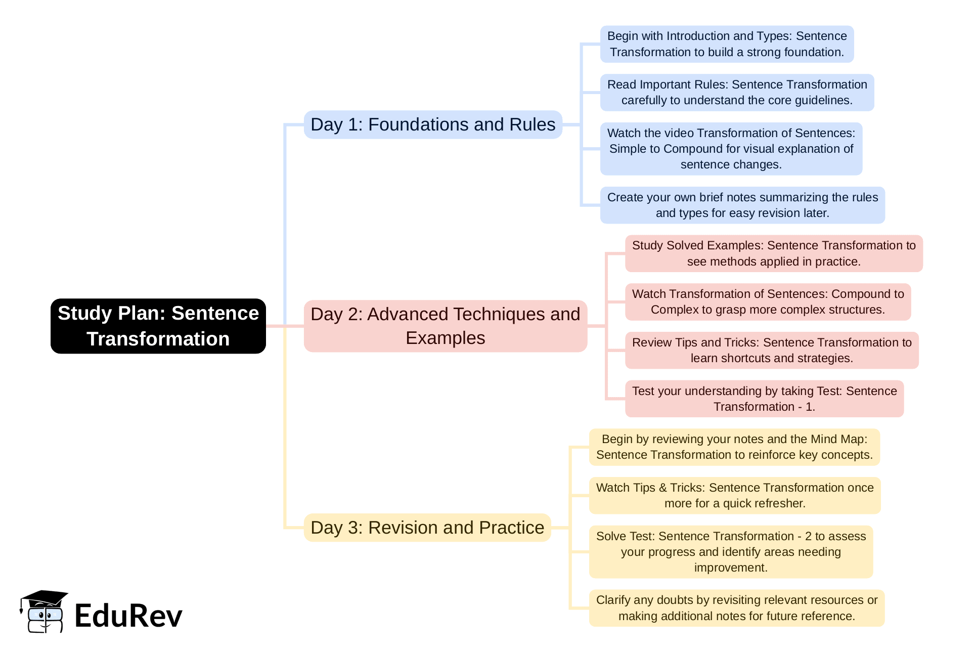 3-Days Study Plan Sentence Transformation - English Language and ...
