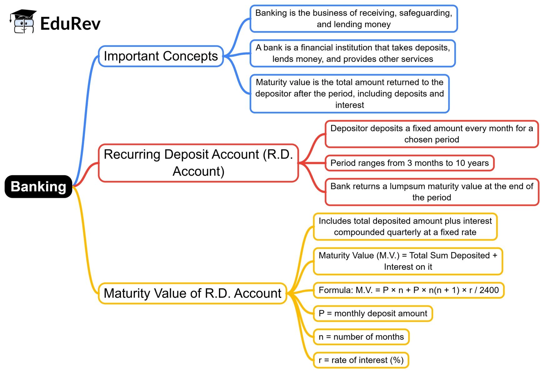 Mind Map: Banking - Mathematics Class 10 ICSE PDF Download